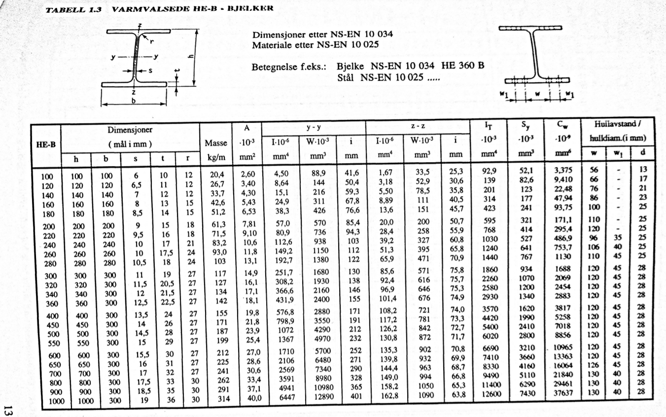 12 TABELL 1.2 VARMVALSEDE RI-A - BJELKER Dimensjoner | Chegg.com