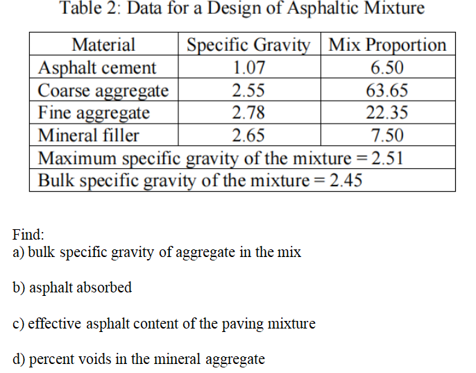 Solved Find effective asphalt content of the paving mixture | Chegg.com