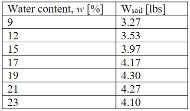 Solved A modified compaction test for a soil was performed. | Chegg.com