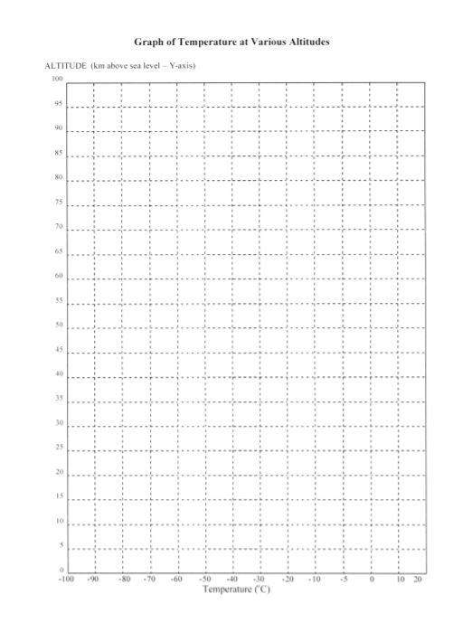 Solved Part 2: Graphing Temperature vs. Altitude The | Chegg.com