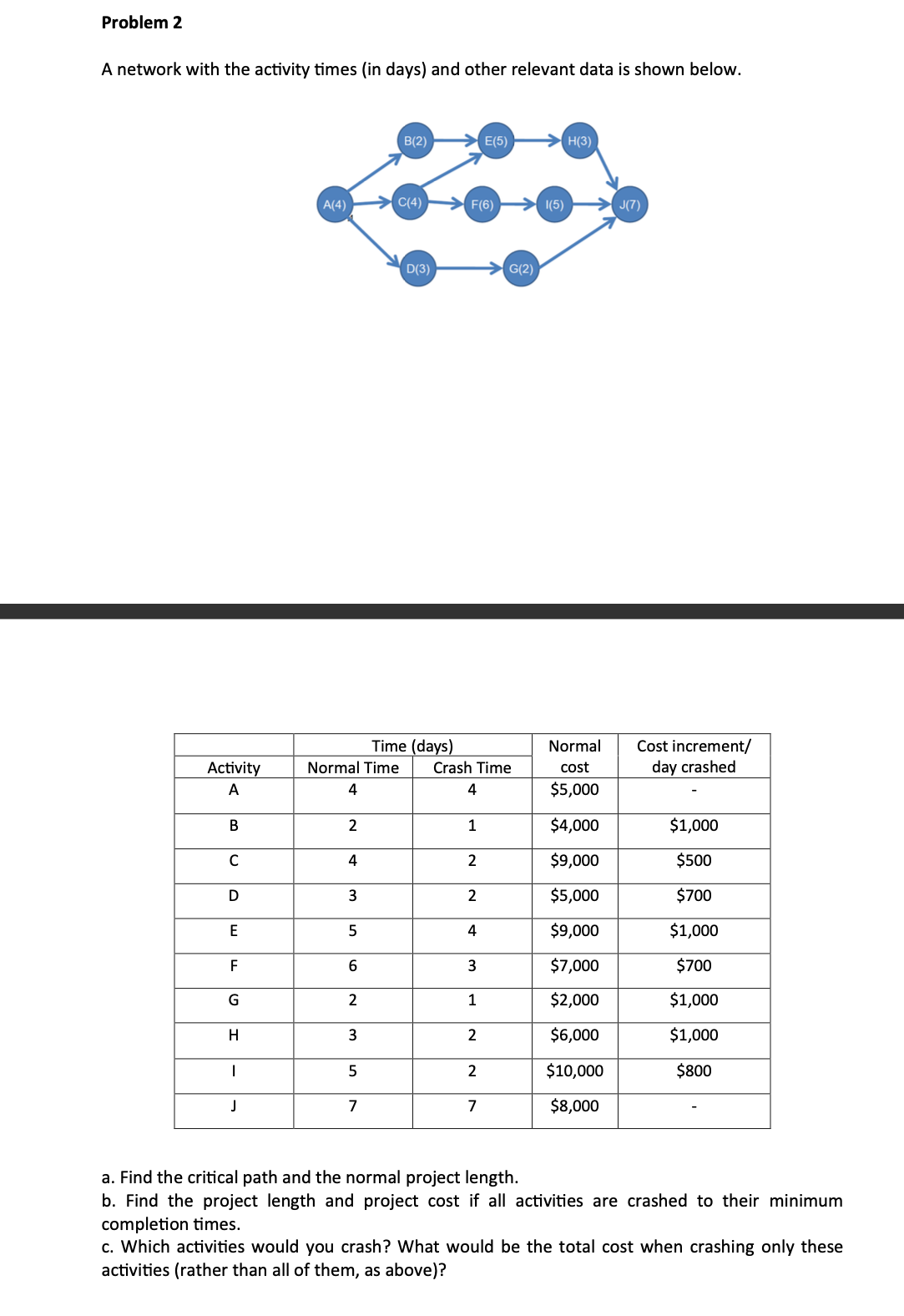 Solved Problem 2A network with the activity times (in days) | Chegg.com