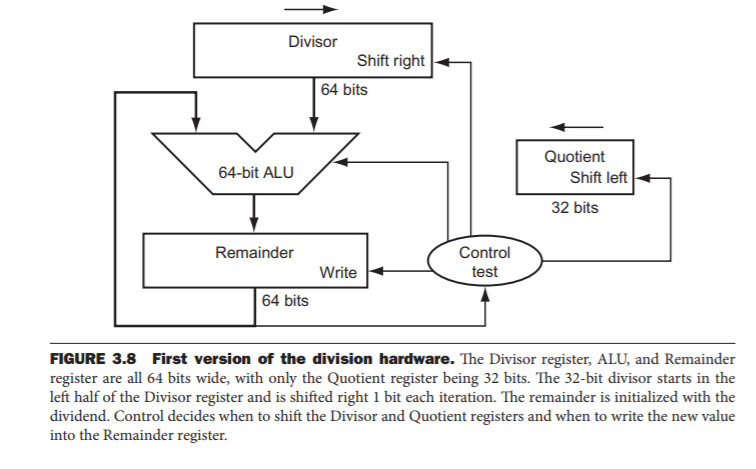Step Divisor 0010 0000 0010 0000 0010 0000 0001 0000 | Chegg.com