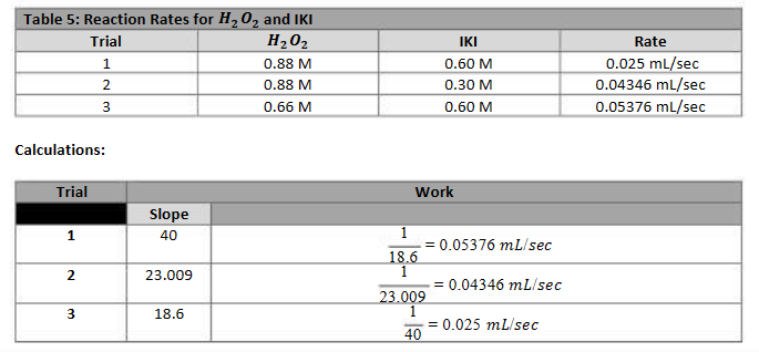 Solved Determine the order with respect to IKI in this | Chegg.com