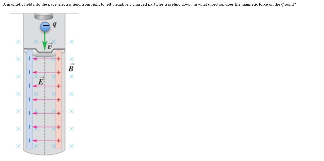 Solved A magnetic field into the page, electric field from | Chegg.com