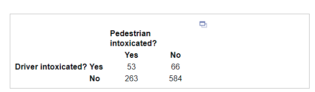 Solved The following table summarizes data on 966 pedestrian | Chegg.com