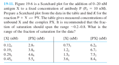 19-11. Figure 19-6 is a Scatchard plot for the | Chegg.com