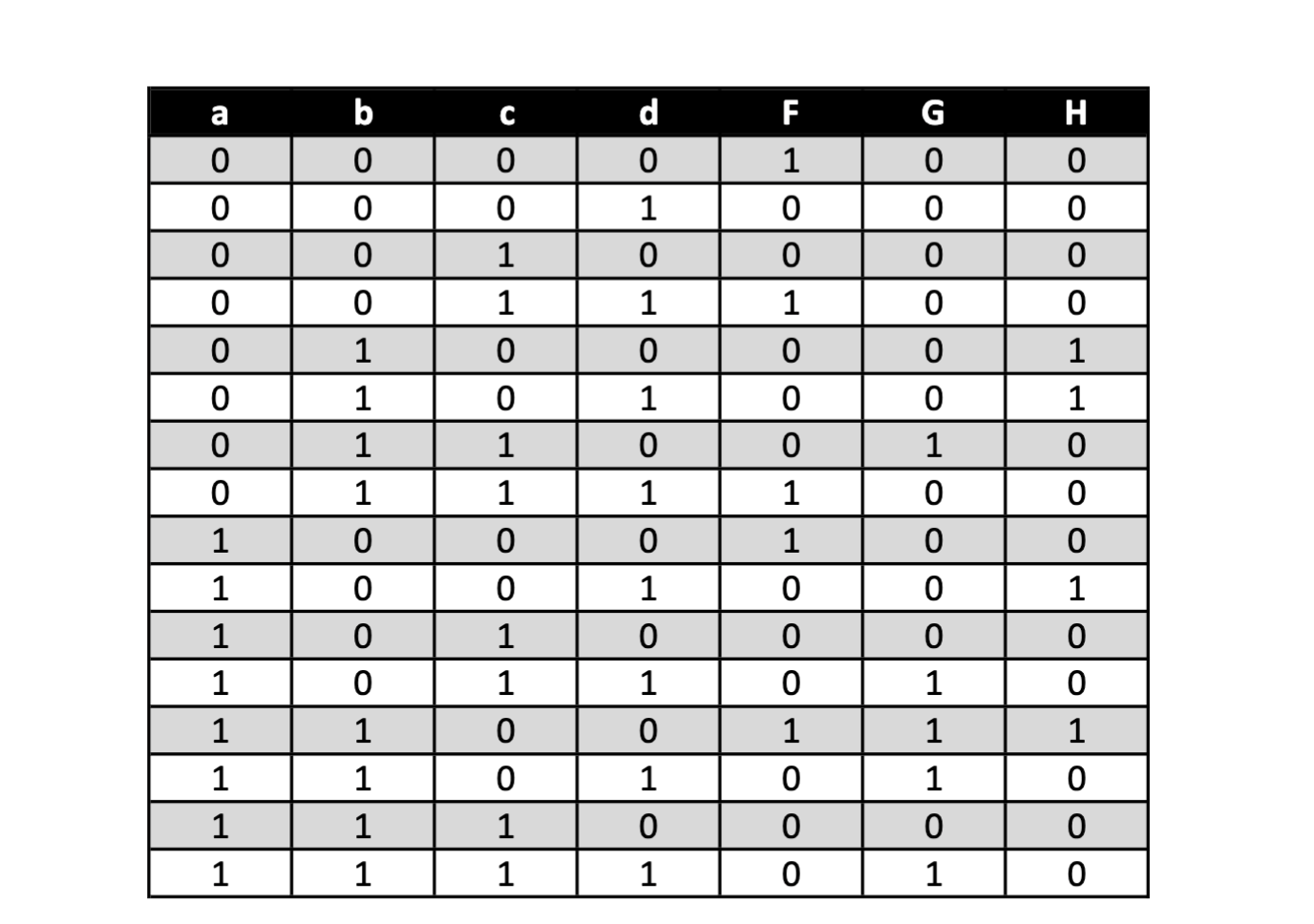 Solved Convert Truth table into a circuit diagram using only | Chegg.com