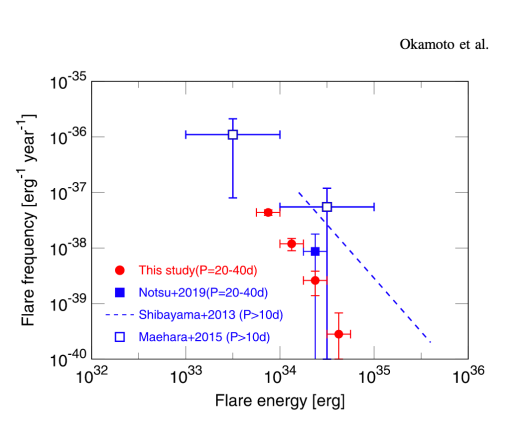 Solved Figure 10b below shows the flare frequency as a | Chegg.com