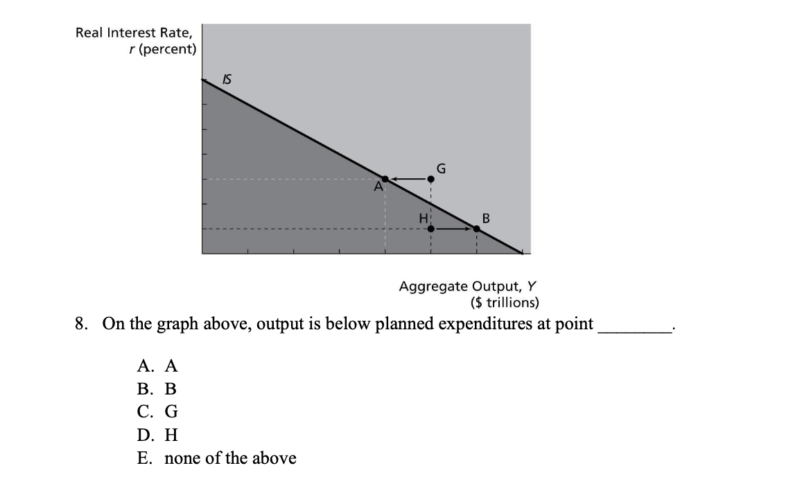 Solved Real Interest Ra r (perce Aggregate Output, Y (\$ | Chegg.com
