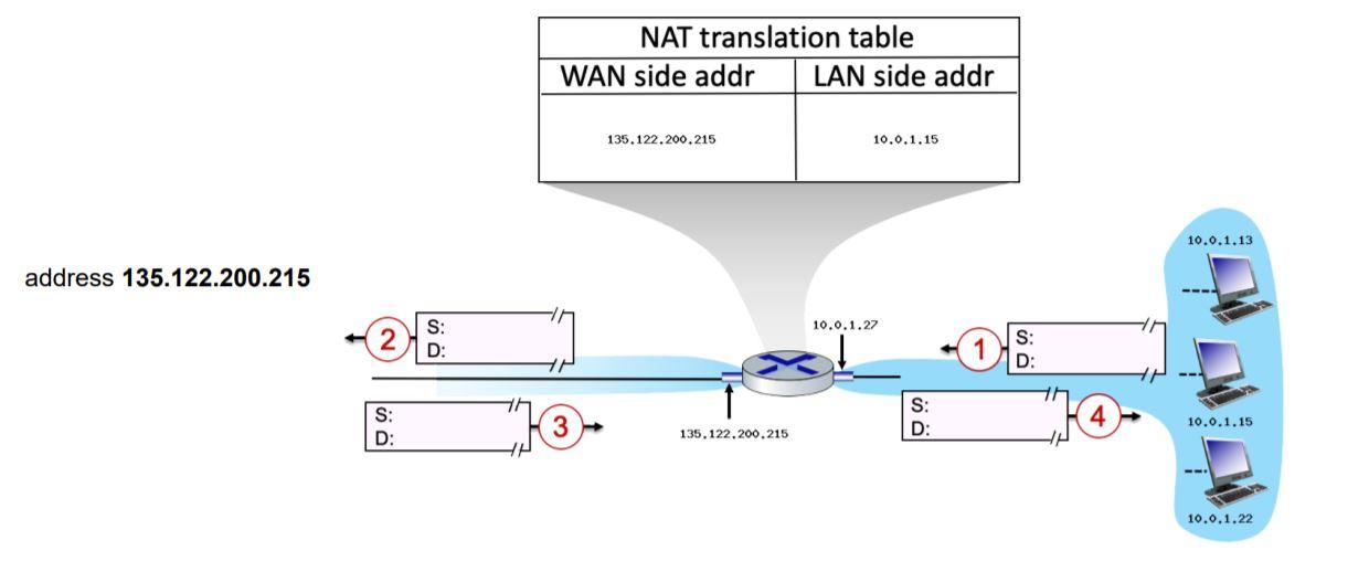 Solved NAT translation table WAN side addr LAN side addr | Chegg.com