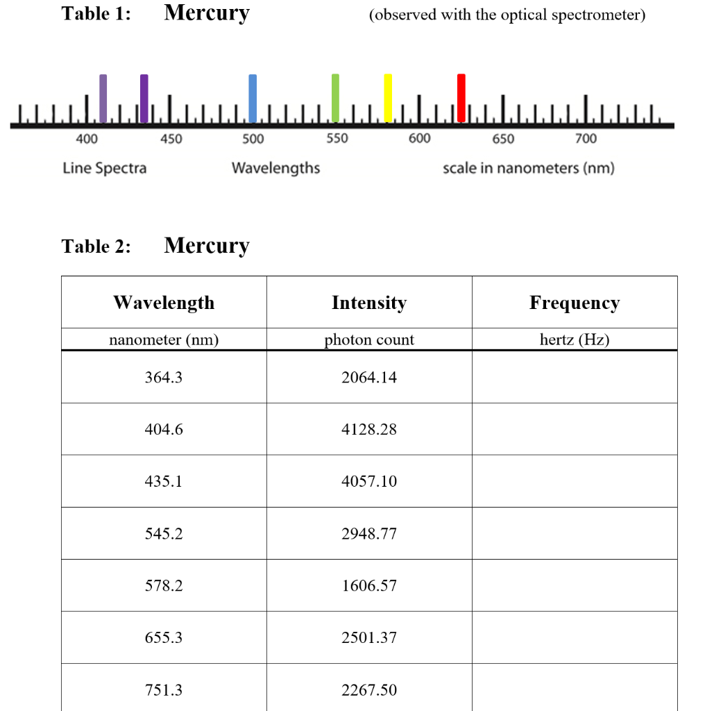 Solved Table 1: Mercury (observed with the optical | Chegg.com