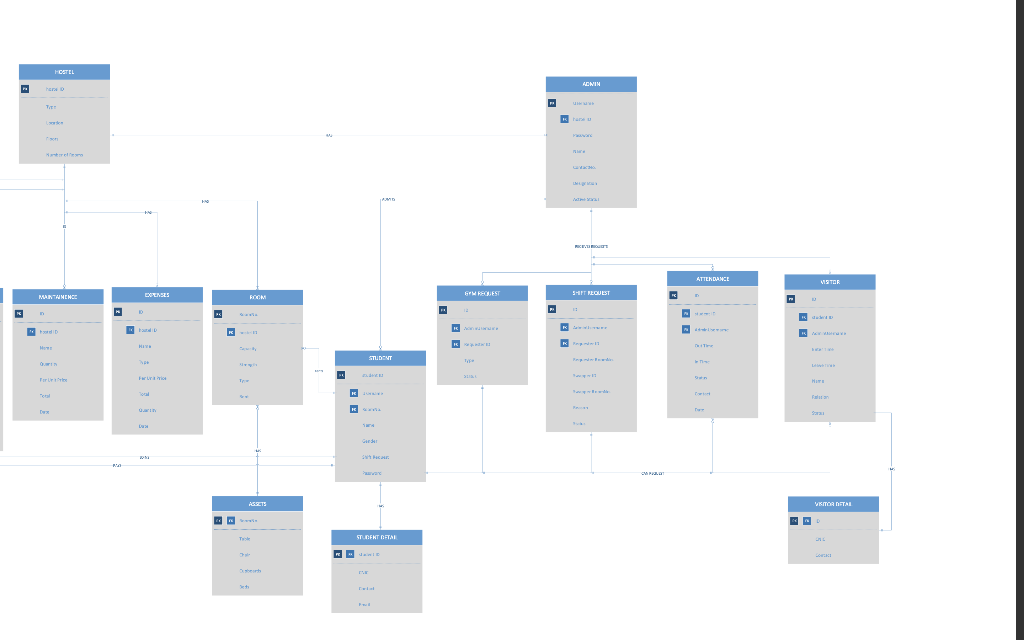 Hostel Management System's ERD | Chegg.com