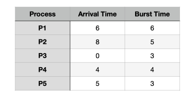 Solved Calculate the average waiting time and turnaround | Chegg.com