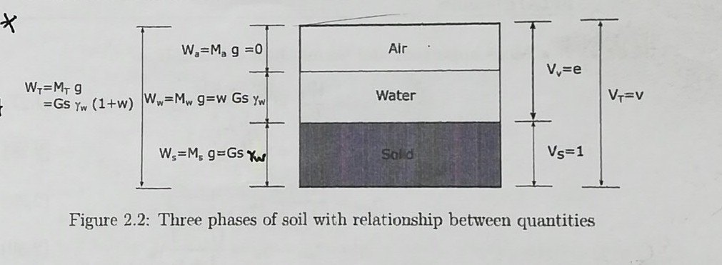 Solved Air Water Solid Vs=1 Figure 2.2: Three phases of soil | Chegg.com
