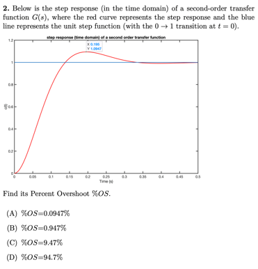 Solved 2. Below is the step response (in the time domain) of | Chegg.com