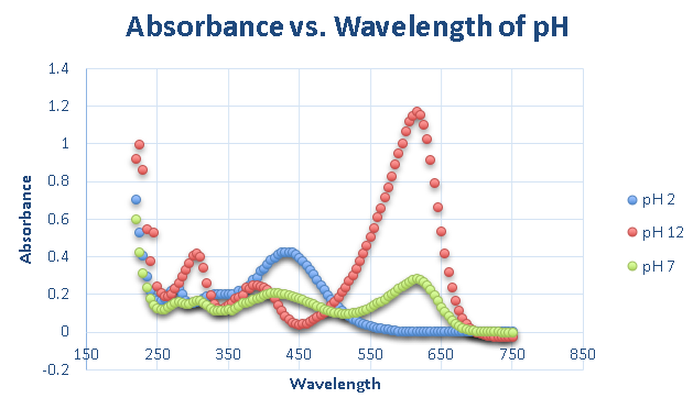 Solved Absorbance vs. Wavelength of pH 00000OOOOC Absorbance | Chegg.com