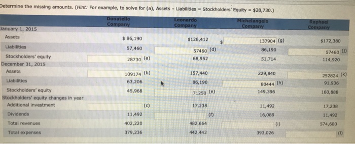 Solved Determine the missing amounts. (Hint: For example, to | Chegg.com