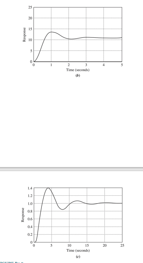 Solved SS 21. for each of the three unit step responses | Chegg.com