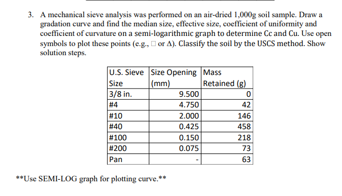 Solved 3. A mechanical sieve analysis was performed on an | Chegg.com