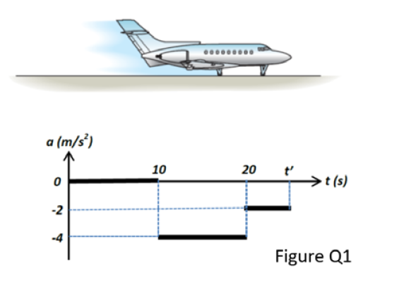 Solved The motion of a jet plane during landing on a runaway | Chegg.com