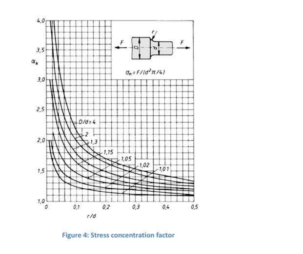 Solved Figure 4: Stress concentration tactor | Chegg.com