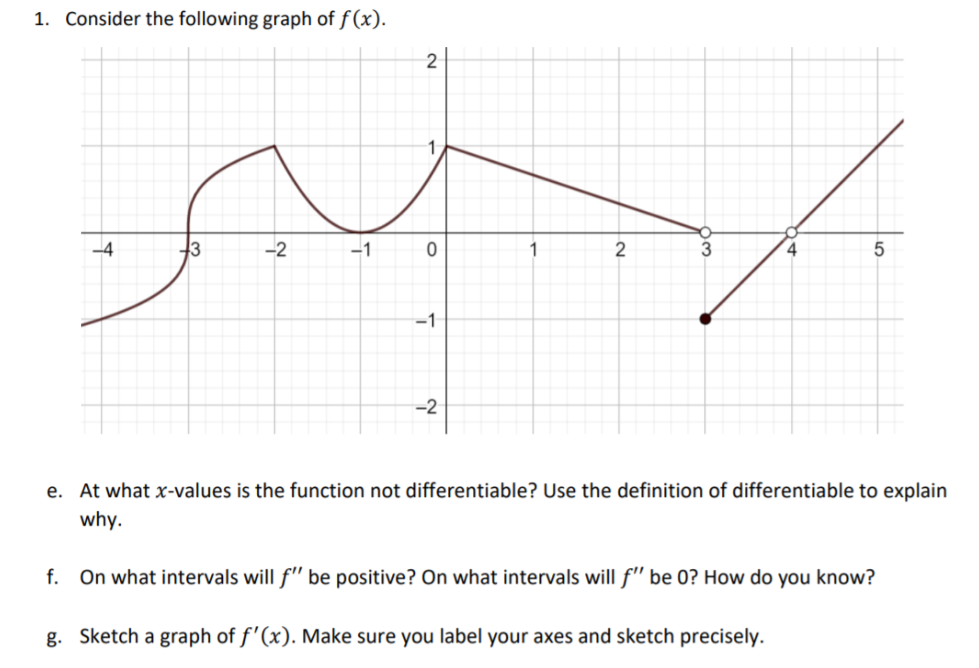 Solved 1. Consider the following graph of f(x). 2 -2 -1 0 2 | Chegg.com