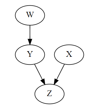Solved Using the above Bayesian network with the following | Chegg.com