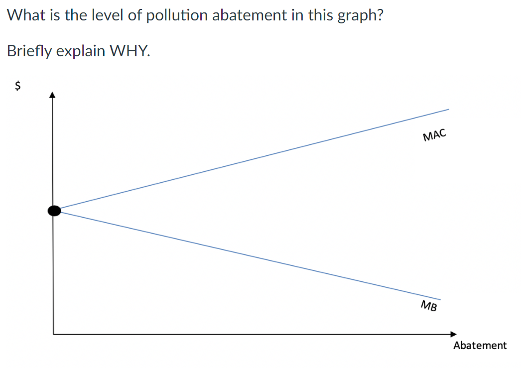 Solved What is the level of pollution abatement in this | Chegg.com