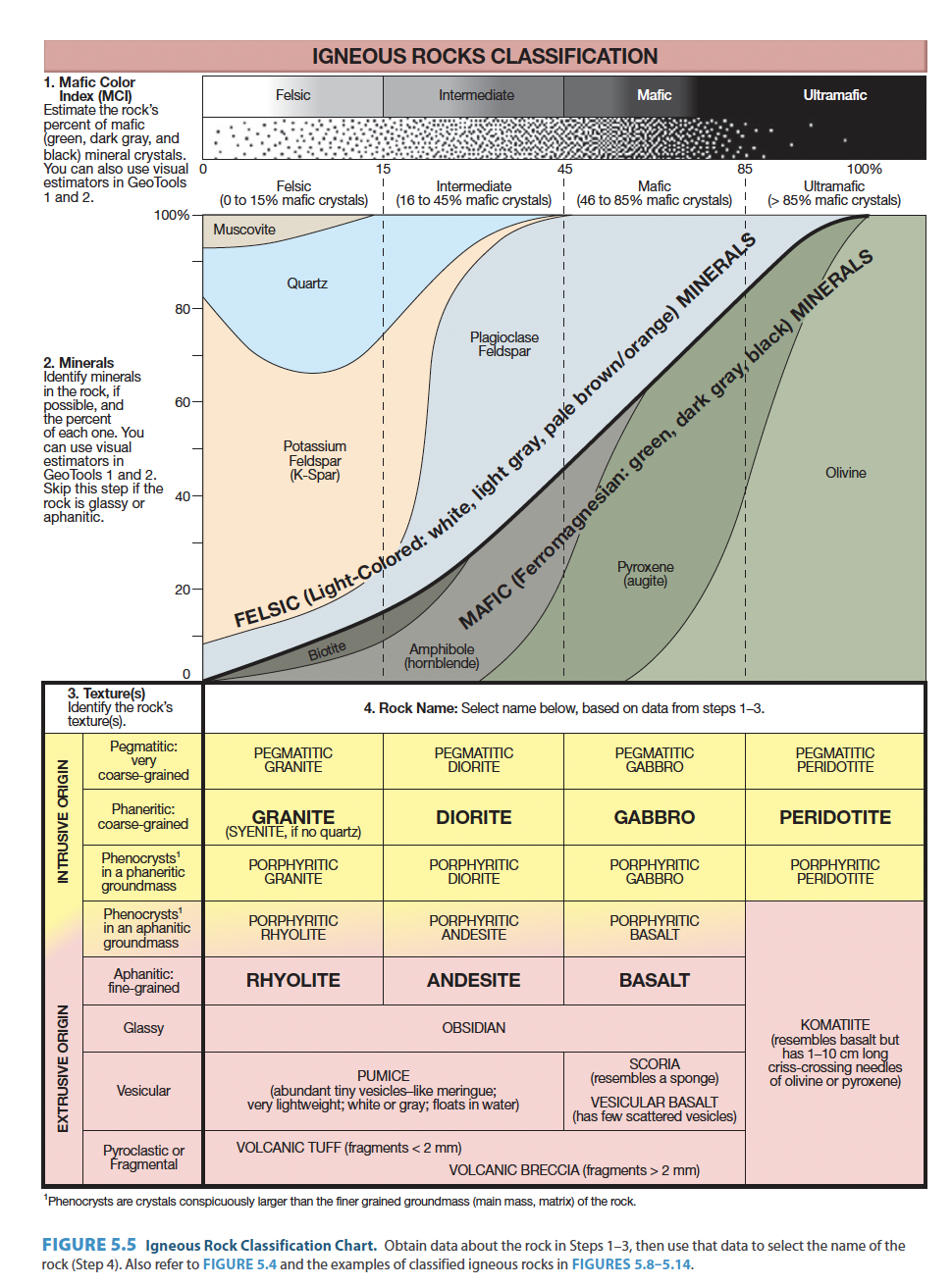 Solved 1 (a) Identify the rock's mafic colour index (MCI) as | Chegg.com