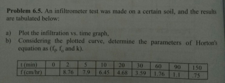 Solved Problem 6.5. An infiltrometer test was made on a | Chegg.com