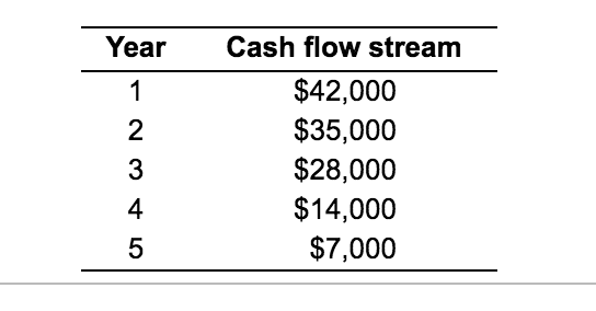 Solved Value of a mixed stream For the mixed stream of cash | Chegg.com