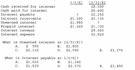 Solved 1/1/X1 Cash received for interest Cash paid for | Chegg.com