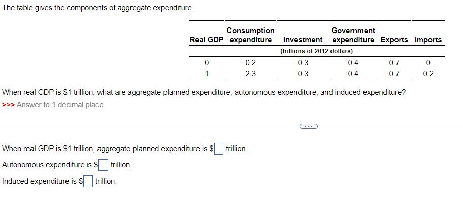 [Solved]: The table gives the components of aggregate expen