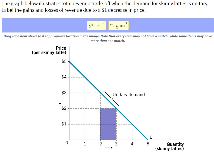Solved The graph below illustrates total revenue trade-off | Chegg.com