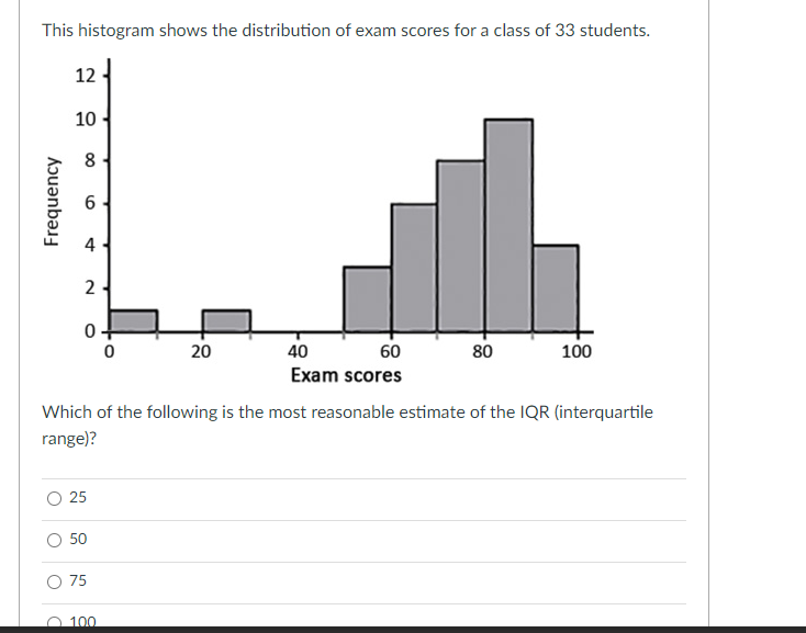 Solved This histogram shows the distribution of exam scores | Chegg.com