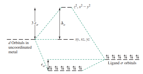 Use Ligand Field Theory (See images for reference) to | Chegg.com