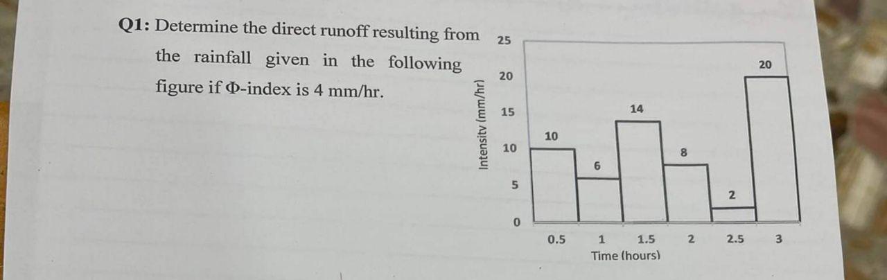 Solved 25 Q1: Determine the direct runoff resulting from the | Chegg.com