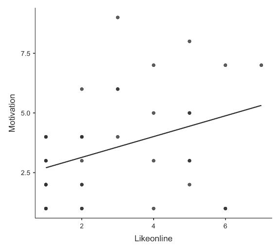 Solved Based on the graph, the regression coefficient from a | Chegg.com