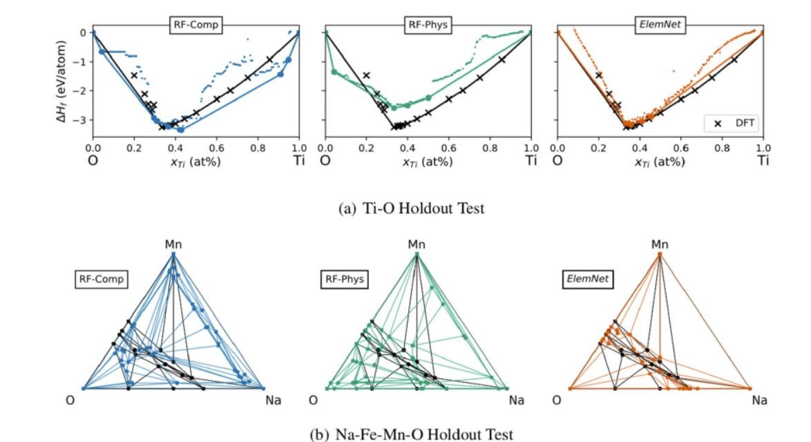Solved RF-Comp RF-Phys ElemNet AH, (eV/atom) х DFT 0.2 0.8 | Chegg.com