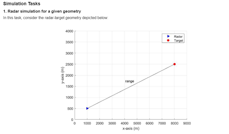 Simulation Tasks 1. Radar simulation for a given | Chegg.com