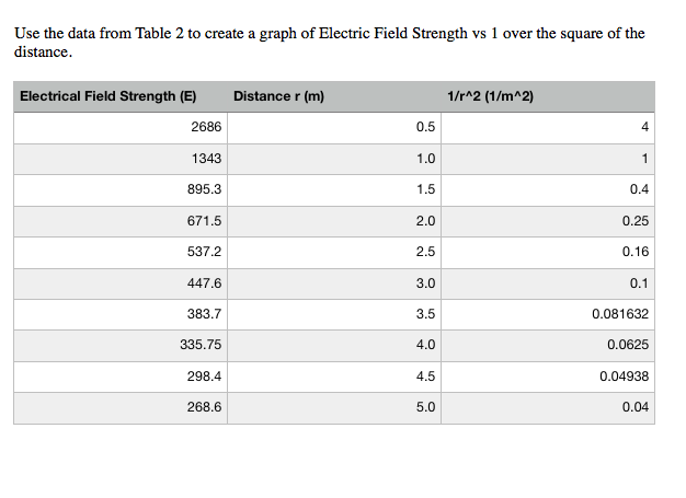 Solved Use the data from Table 2 to create a graph of | Chegg.com