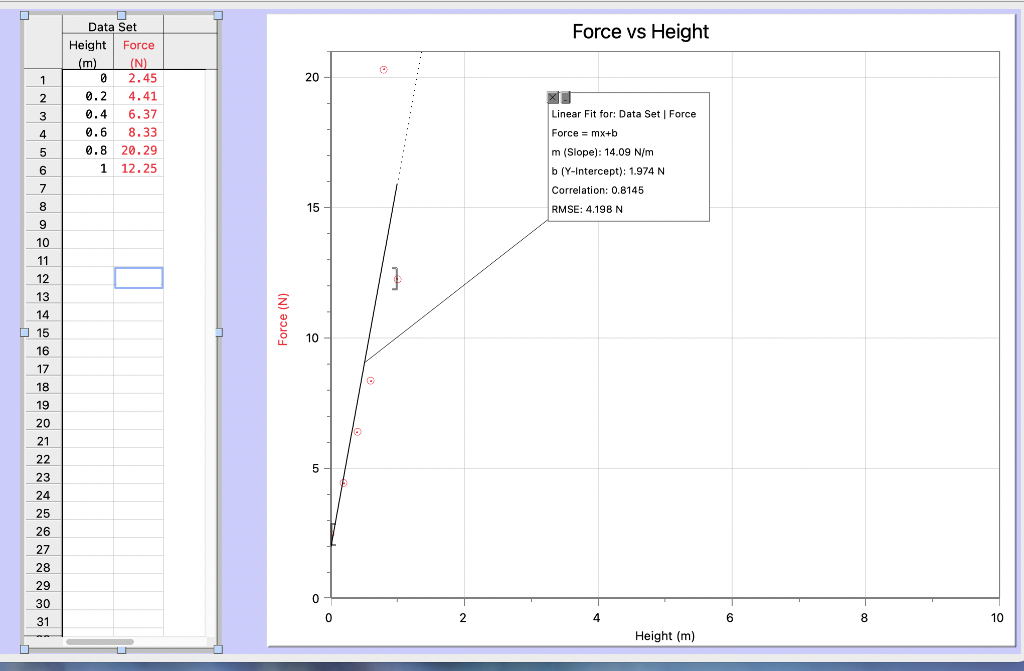 Solved Force vs Height 1 20 2 3 Data Set Height Force (m) | Chegg.com