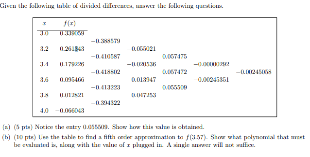 Solved Given the following table of divided differences, | Chegg.com