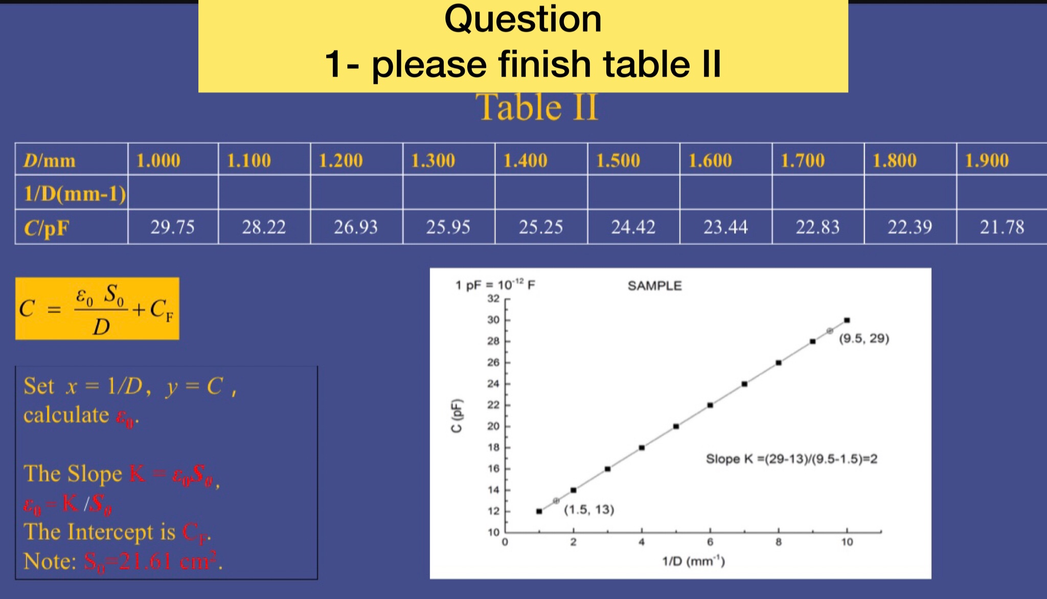 Solved C=Dε0S0+CF Set x=1/D,y calculate. The Slope | Chegg.com