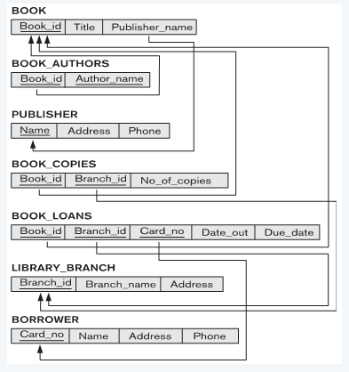 Solved Draw the relational schema shown in the picture to | Chegg.com