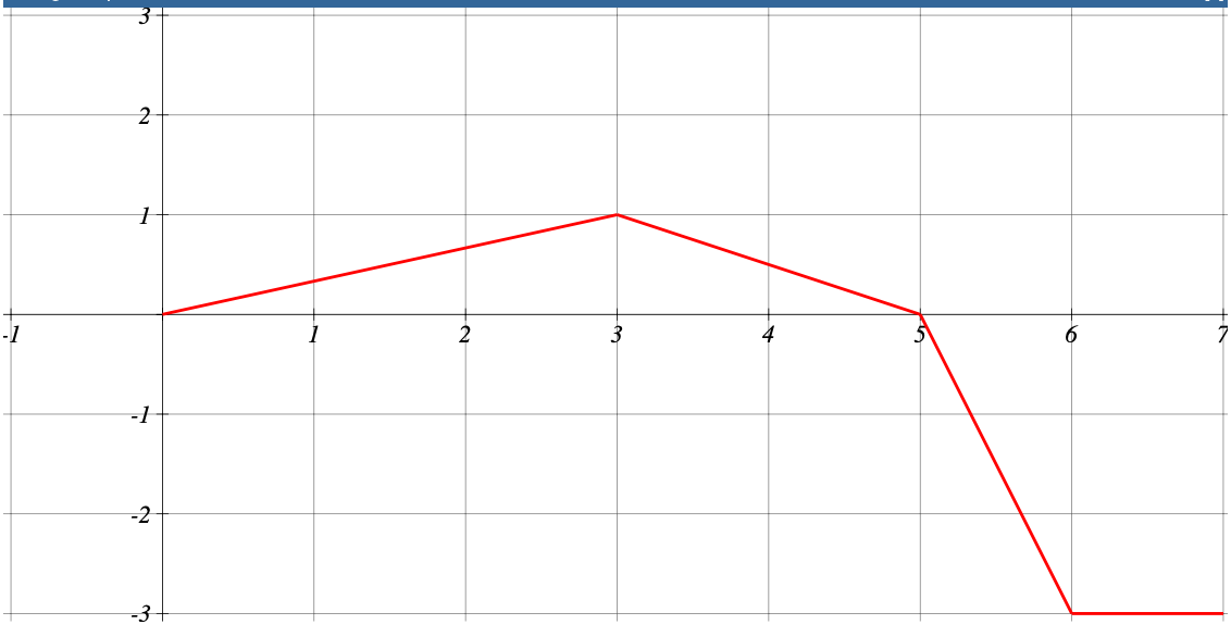 Solved Suppose F(t) has the derivative f(t) shown below, and | Chegg.com