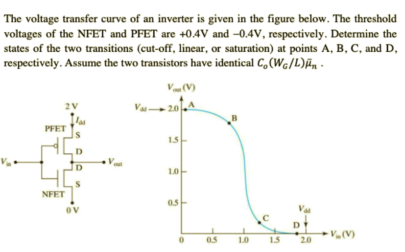 Solved The voltage transfer curve of an inverter is given in | Chegg.com
