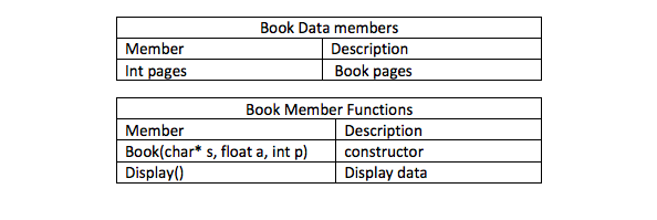 Solved Write a program to design a class representing the | Chegg.com
