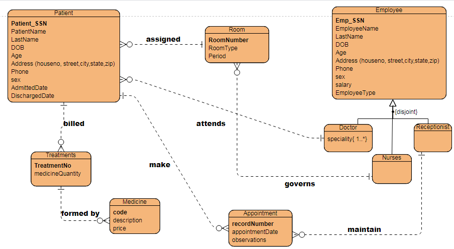 Solved Design and implement a database for a real miniworld | Chegg.com