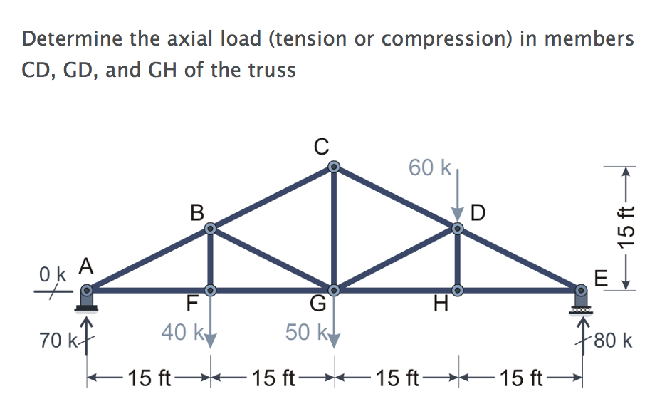 Solved Determine the axial load (tension or compression) in | Chegg.com